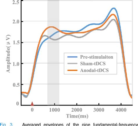 Figure 1 From Transcranial Direct Current Stimulation Based Neuromodulation Improves The