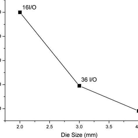 Effect Of Die Size On The Solder Joint Reliability Download Scientific Diagram