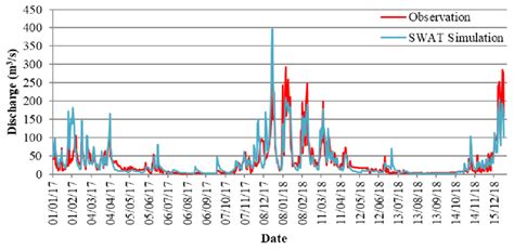 The Daily Discharge Simulation And Observation Discharge Original After Download Scientific