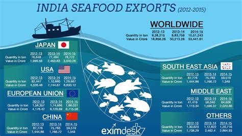 India Seafood Export At Milla East Blog