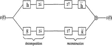 Sub Band Coding Scheme With Four Different Filters Two For