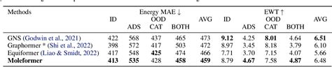 Table 1 From Molecular Geometry Aware Transformer For Accurate 3d Atomic System Modeling