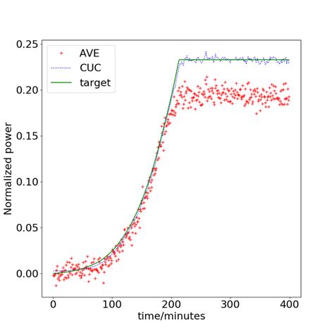 performance of the proposed algorithms on synthetic test set