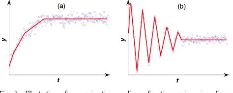 Figure 1 From Online Steady State Detection For Process Control Using