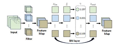 Structured Pruning For Group Regularized Convolutional Neural Networks