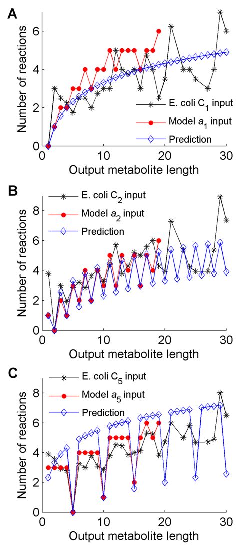 Logarithmic Growth Is Observed Among Pathways From Both The R19 And E Download Scientific
