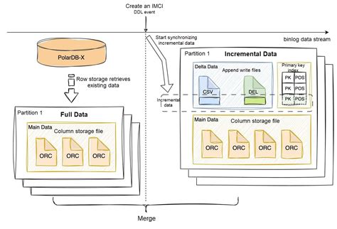 Polardb X In Memory Column Index Birth Of The Columnar Engine Alibaba Cloud Community
