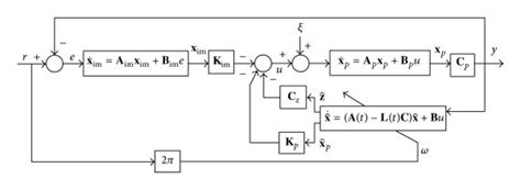 Lpv Observer Based Control System Structure Download Scientific Diagram