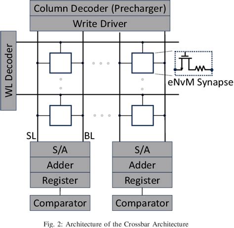 Figure 2 From Application Hardware Co Optimization Of Crossbar Based Neuromorphic Systems