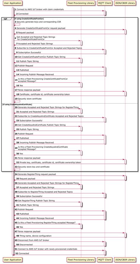 aws iot fleet provisioning design