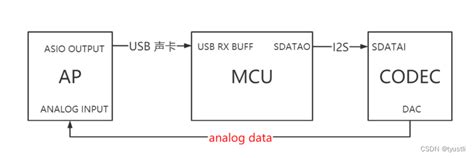 音频——dac 性能测试aux Dac测试指标 Csdn博客