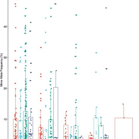 Boxplot Representing The Minor Allele Frequency Distribution Based On Download Scientific