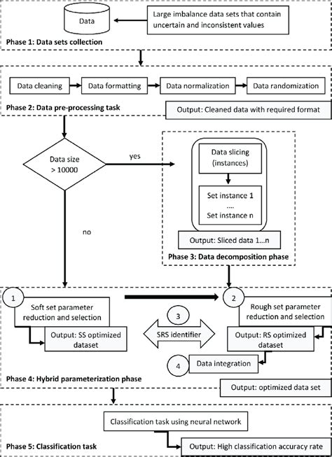 Proposed Framework Of The Hybrid Model Download Scientific Diagram