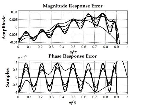 How To Measure Filter Delay At Tyson Curran Blog
