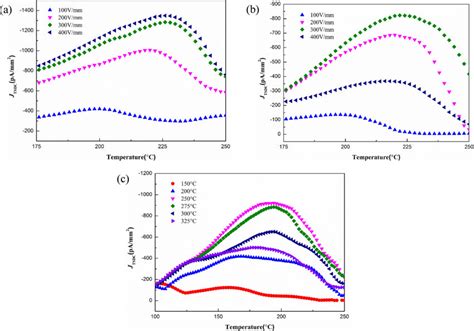 High Temperature Part Of Thermally Stimulated Depolarization Current