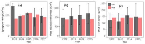 Bg Extending A Land Surface Model With Sphagnum Moss To Simulate Responses Of A Northern