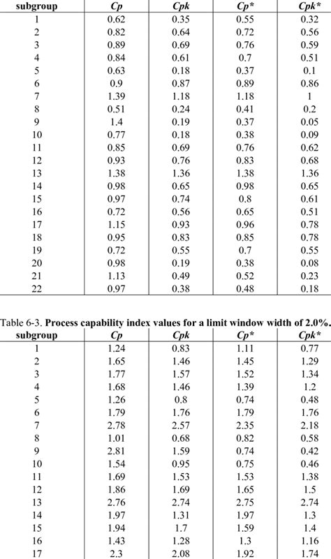 Process Capability Index Values For A Limit Window Width Of 1 0 Download Scientific Diagram