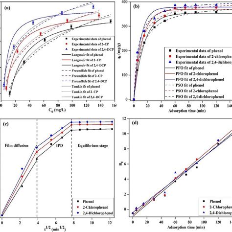 A Non Linear Isotherm Model B Non Linear Kinetic Model C