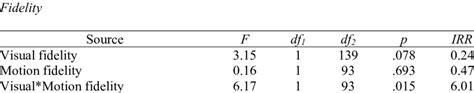 Mixed Model Negative Binomial Regression For Load Control By Motion And