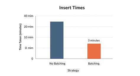 How Query Batching Made Our Hibernate Inserts 20x Faster By The Outage Specialist Jul 2025