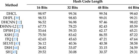 Results Of Different Retrieval Methods On Ucmd The Latest Hash
