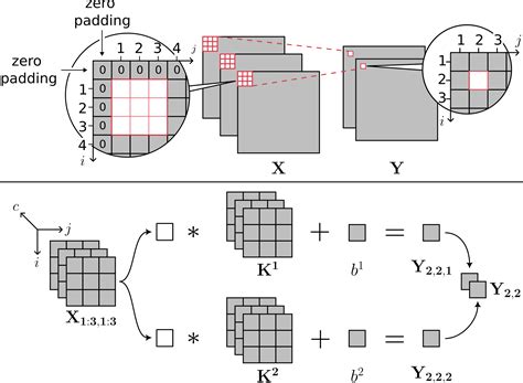 Giữa Convolutional Neural Network Transformer và Graph Neural Network