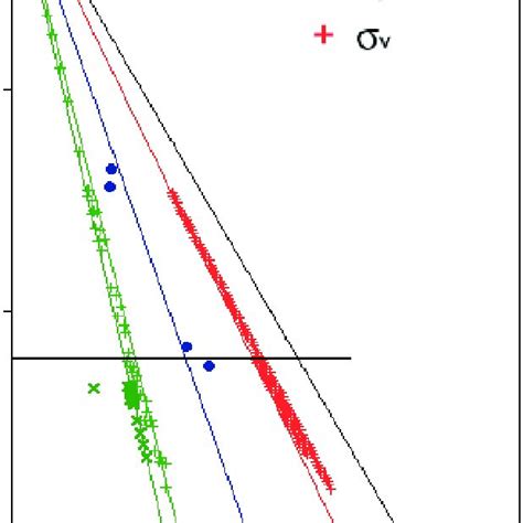 Principal Stress Magnitude Gradients Mudweight Pore Pressure