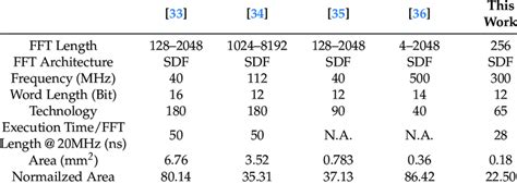 Comparison Of The Proposed Fft Processor With Previous Research Results