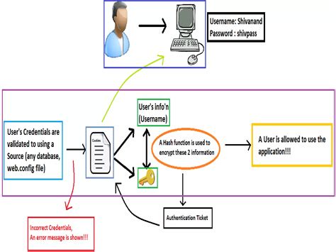 Authentication And Authorization In Aspnet