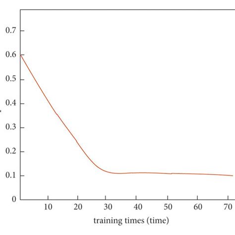 Convolutional Neural Network Convergence Results Download Scientific Diagram