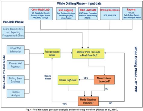 Real Time Pore Pressure Analysis And Monitoring Workflow Ahmed Et Al Download Scientific