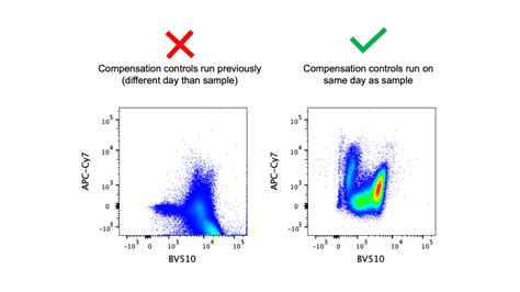 How To Identify Problems With Flow Cytometry Experiment Design Bad Data Part 3 Cytometry And