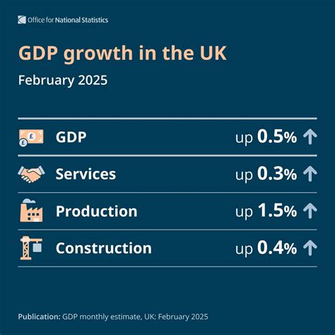 Uk Gdp Grew 05 In Feb 2025 And 06 In 3 Months Office For