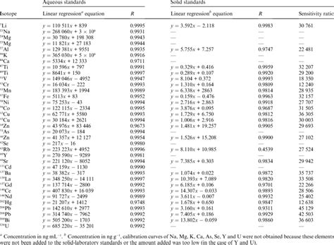 Of The Calibration Curves Obtained Using La Icp Ms Sensitivity Ratio ¼ Download Scientific