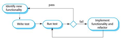 Se Test Driven Devlopment Tdd