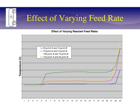 Modeling Of Reactive Distillation Powerpoint Slides Learnpick India