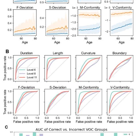 Sensitivity Of The Metrics To Visiting Order Correctness Voc A