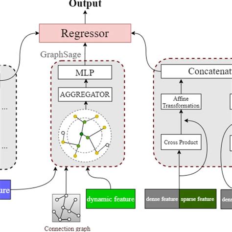 The Framework Of The Proposed Dlsf Gr Model Download Scientific Diagram