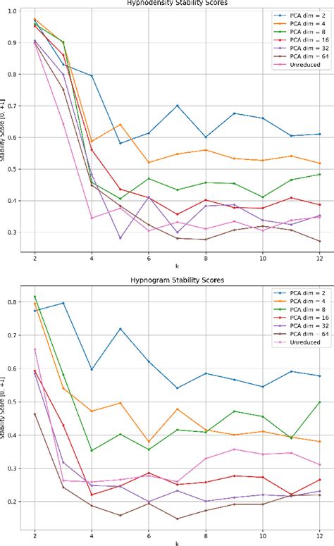 Figure 3 From Identification Of Sleep Patterns Via Clustering Of