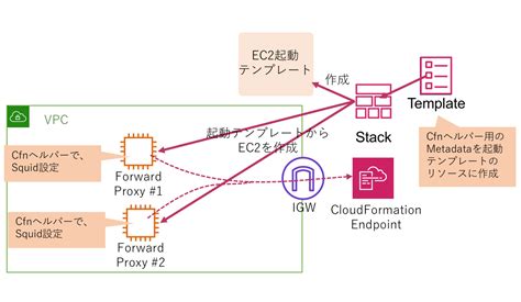 Aws Cloudformation 起動テンプレート＋cloudformationヘルパースクリプトを使ってfowardproxy