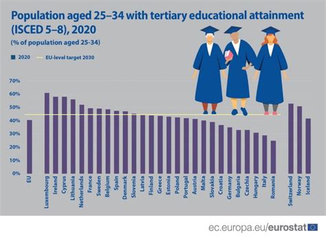 Educational Attainment Statistics Statistics Explained