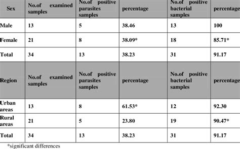 Distribution Of Bacteria And Parasites According To Sex And Region Download Table
