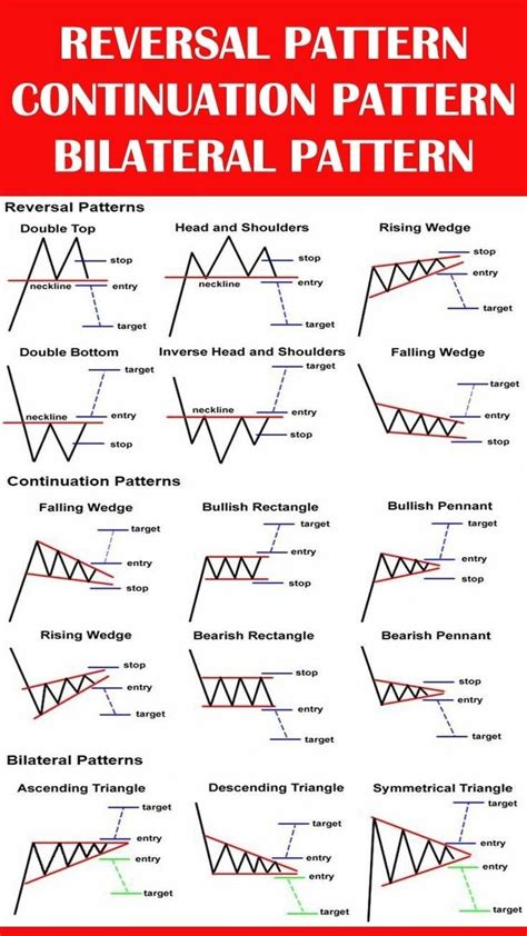 Reversal Continuation Bilateral Pattern Stock Chart Patterns Trading Charts Chart Patterns