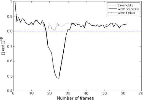 Figure From A Particle Filtering Approach For Vehicular Tracking Adaptive To Occlusions