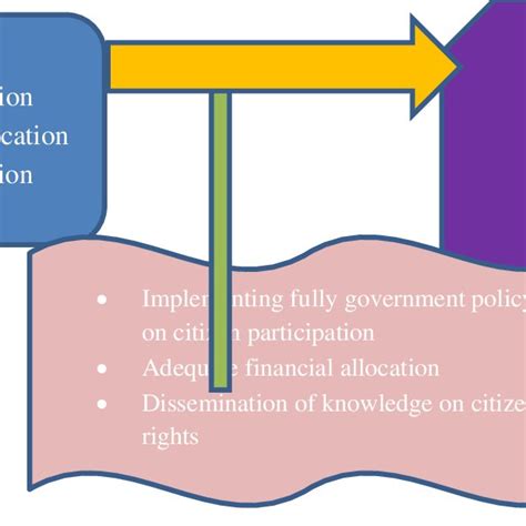 Conceptual Framework Source Researcher 2021 Download Scientific Diagram