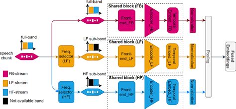 Figure From Multi Stream Convolutional Neural Network With Frequency Selection For Robust