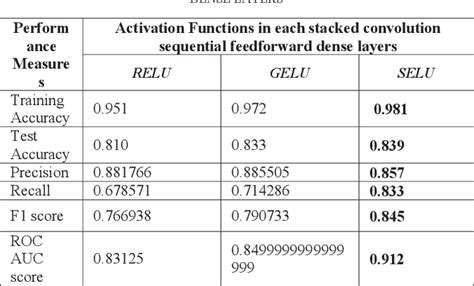 Table Iv From Deep Convolutional Neural Network Based Classification Of Microscopic Images Of
