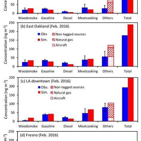 Source Contribution To Pm01 Predicted By The Cmb Receptor Model And