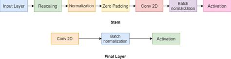 Block Diagram Illustration Of The Efficientnet Model Used In The Download Scientific Diagram