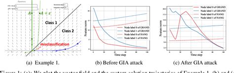 Adversarial Robustness In Graph Neural Networks A Hamiltonian Approach